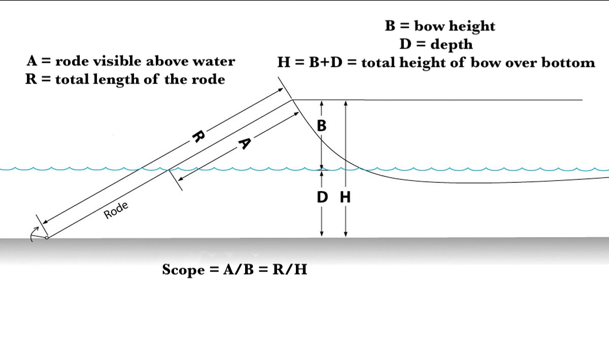 Estimating anchor scope: how to get it right - Practical Boat Owner