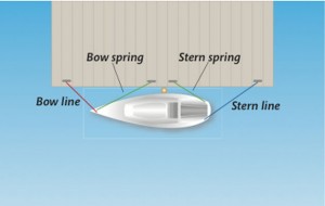 Springing on and off