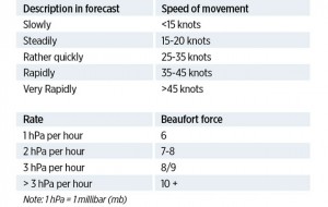 Heavy weather sailing