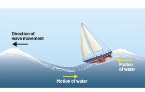 Sailing through overfalls