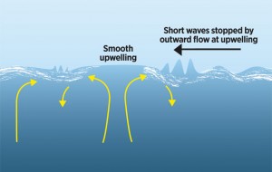 Sailing through overfalls