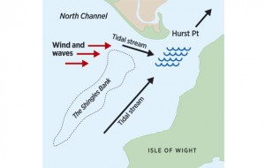 Sailing through overfalls