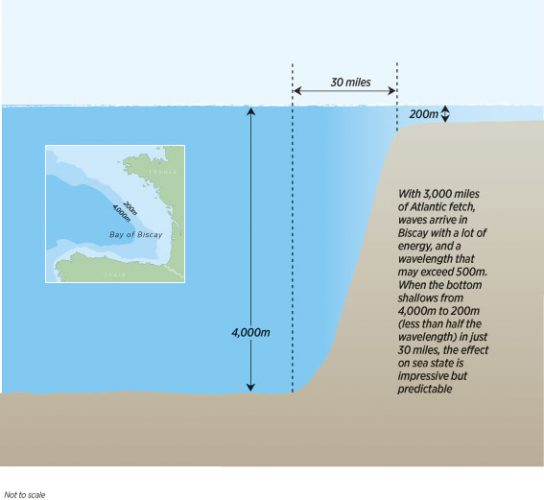 Understanding sea state for better passage planning - Yachting Monthly