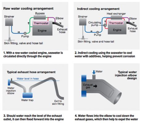 Why you should stop flooding your engine - Yachting Monthly