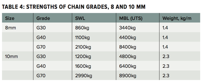 Is your anchor chain up the job? - Yachting Monthly