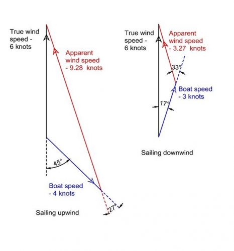 How to sail your boat in a summer breeze - Yachting Monthly