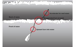 Sailing in waves: top tips to keep you safe at speed - Yachting Monthly