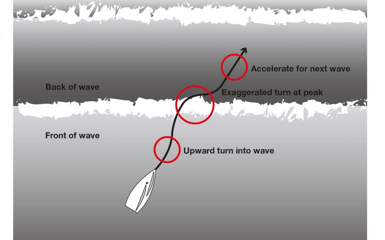 Sailing in waves: top tips to keep you safe at speed - Yachting Monthly
