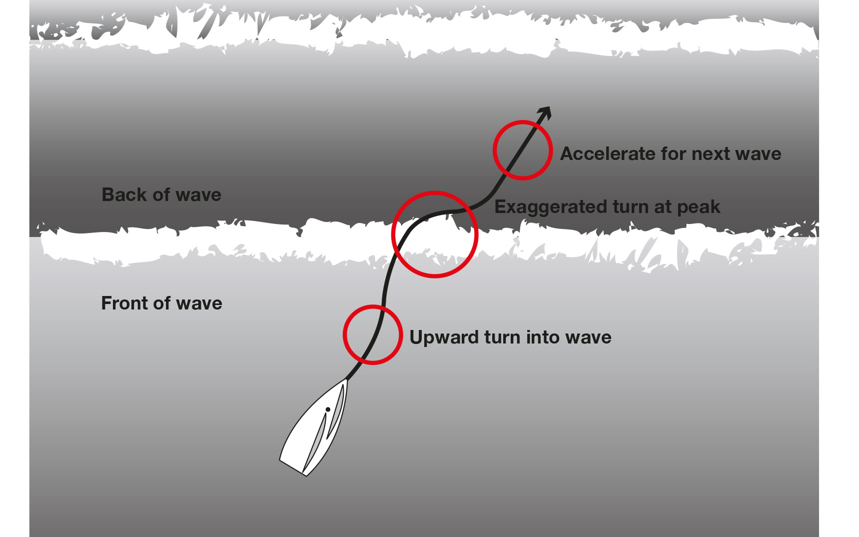 Sailing in waves: top tips to keep you safe at speed - Yachting Monthly