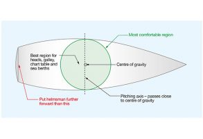How hull shape affects comfort at sea - Yachting Monthly