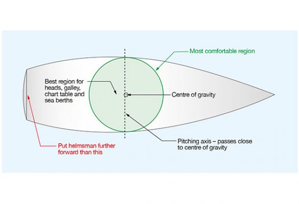 How hull shape affects comfort at sea - Yachting Monthly
