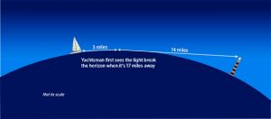 How to judge distance at sea - Yachting Monthly