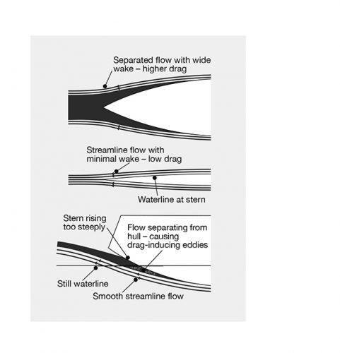 Busting the hull speed myth - Yachting Monthly