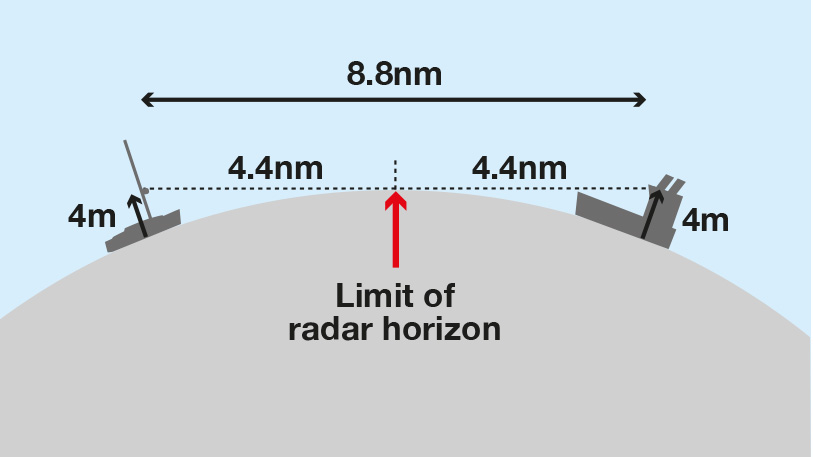 Yacht Radar: How to find your way in any weather - Yachting Monthly