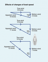 Apparent wind: How to predict it and use it to your advantage ...