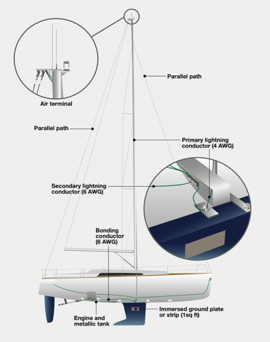 Sailing in lightning: how to keep your yacht safe - Yachting Monthly
