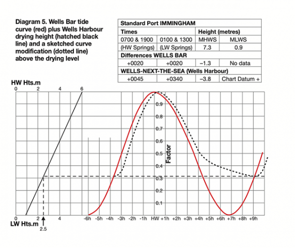 Tidal calculations: why online predictions can be dangerously ...