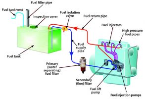 How it works: Diesel fuel system - from tank to cylinder - Yachting Monthly