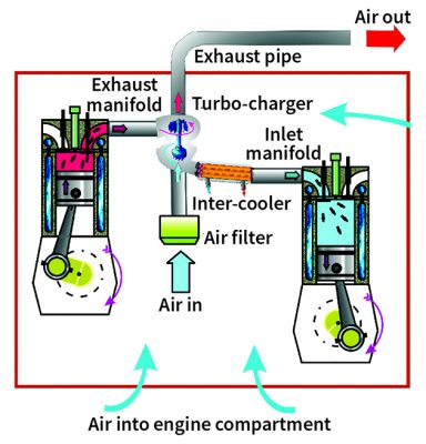 How it works: Diesel Engine Air System - Yachting Monthly