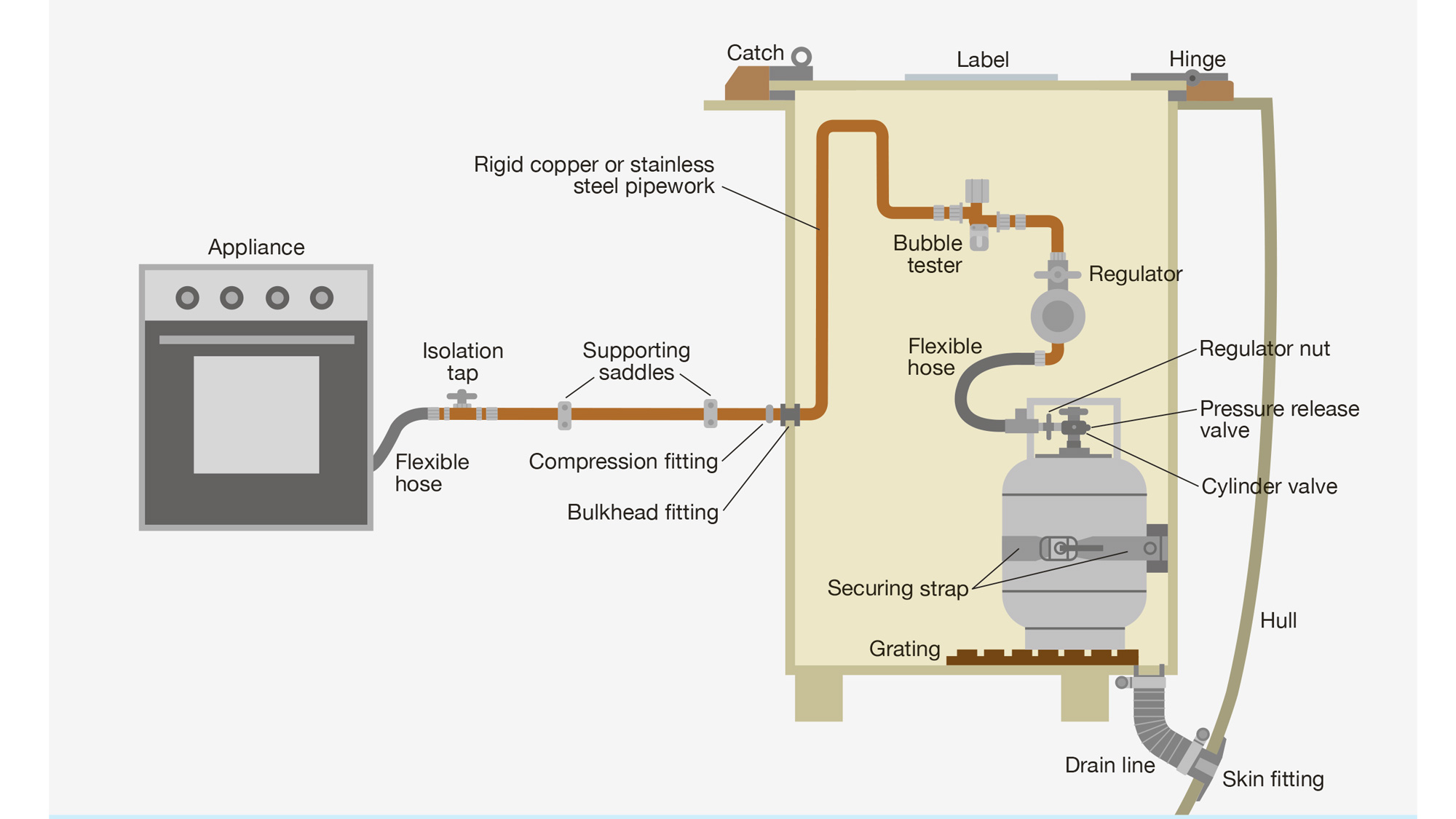 Everything you need to know about a yacht’s gas system - Yachting Monthly