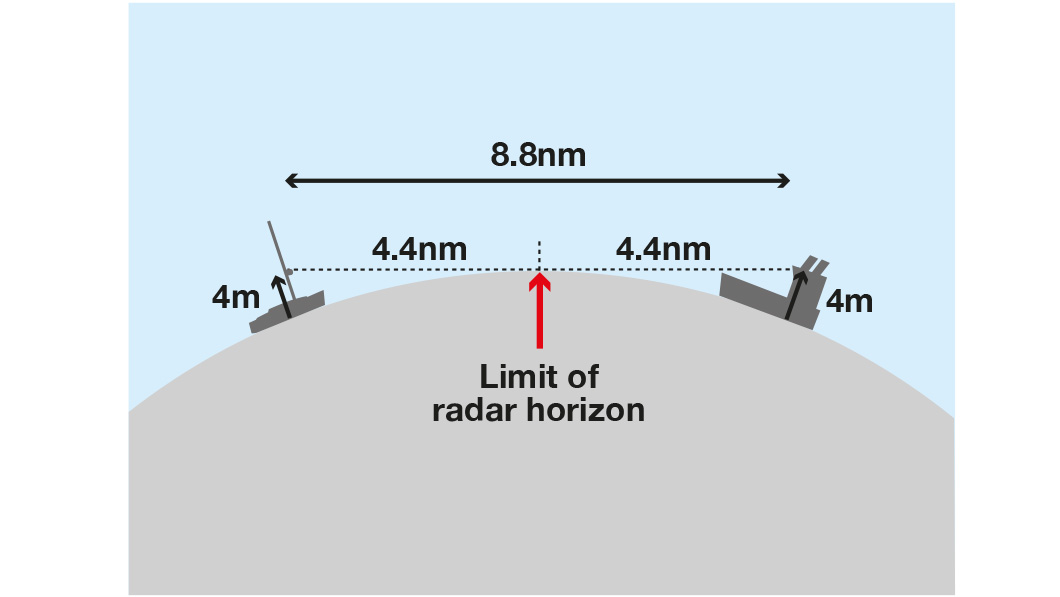 How to use radar on a yacht - Yachting Monthly