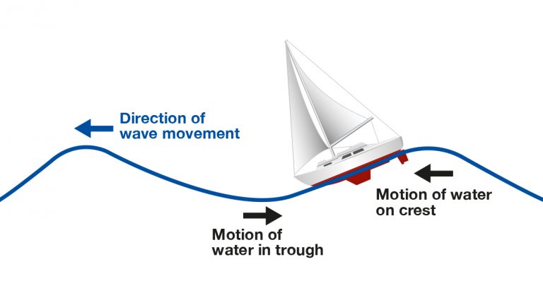 How different yacht types change sailing characteristics - Yachting Monthly