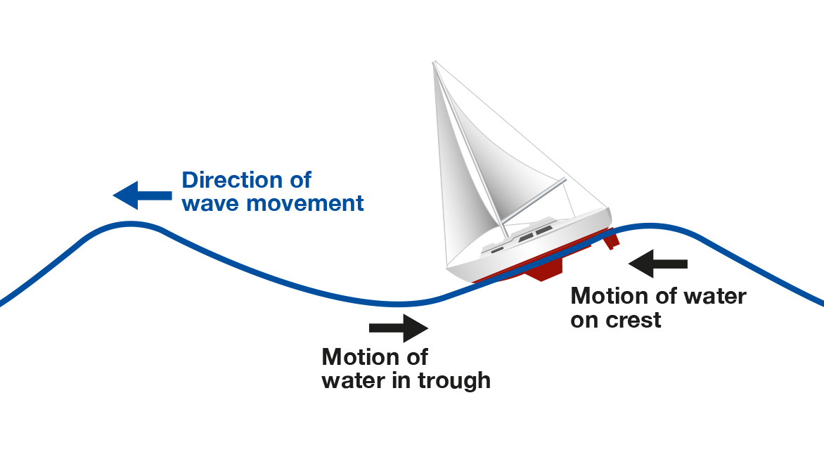 How different yacht types change sailing characteristics - Yachting Monthly
