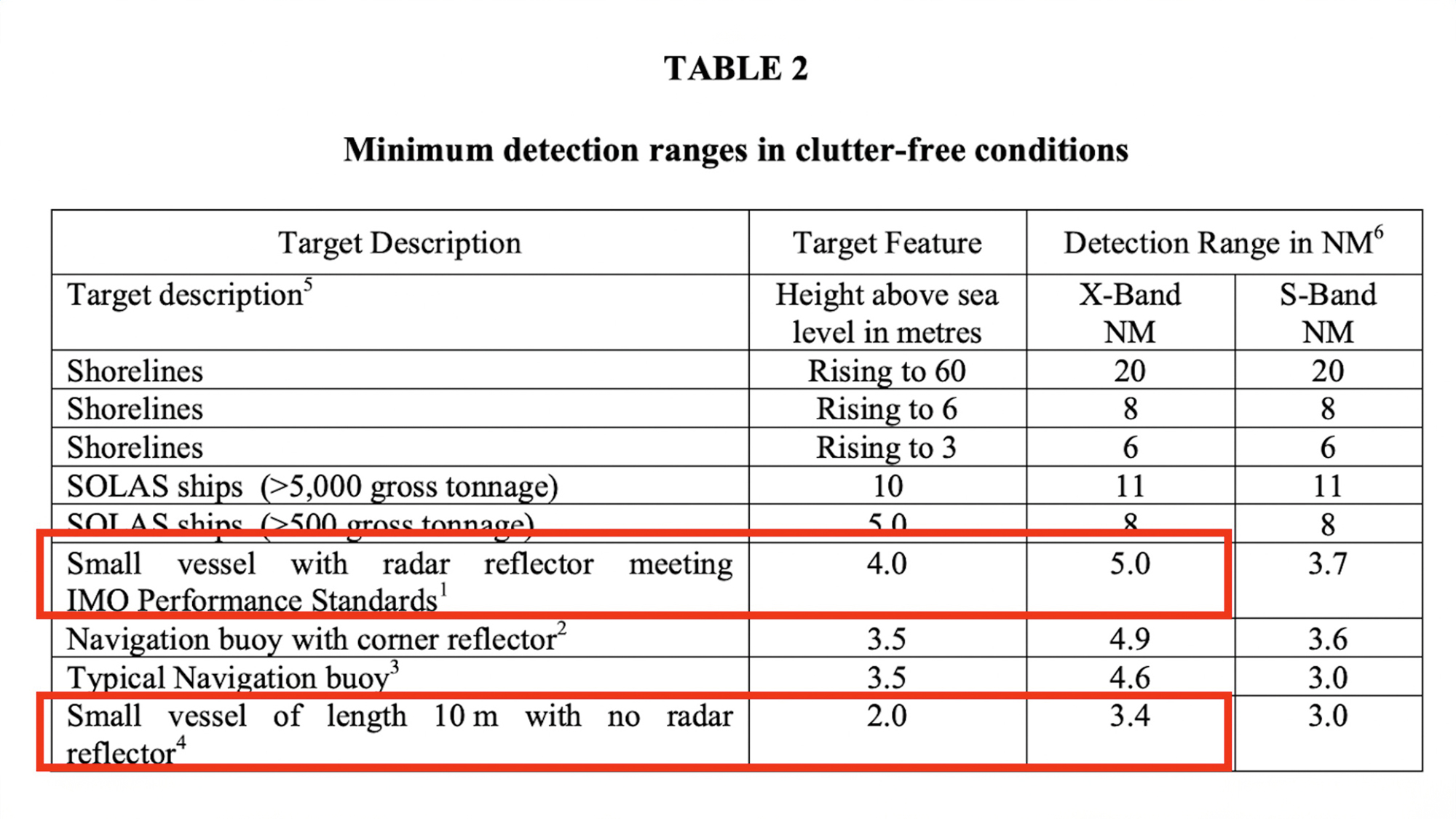 Just how visible are yachts to shipping? - Yachting Monthly