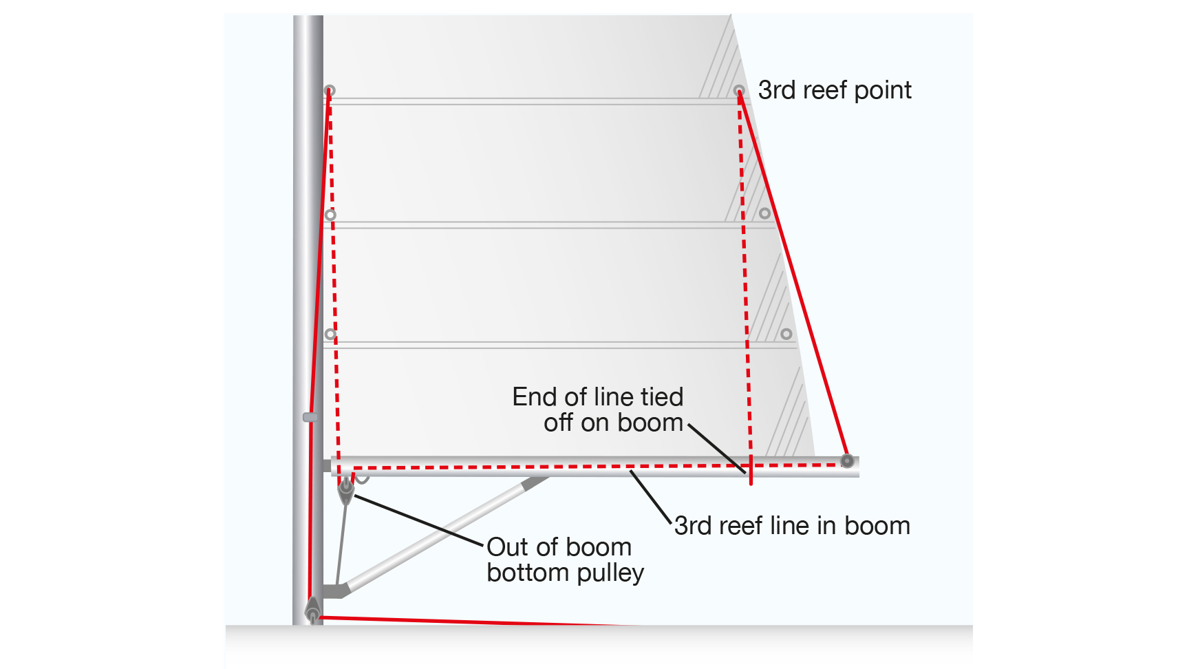 How to improve single-line reefing - SailorIsland