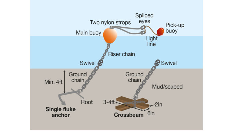 How to lay your own mooring - Yachting Monthly