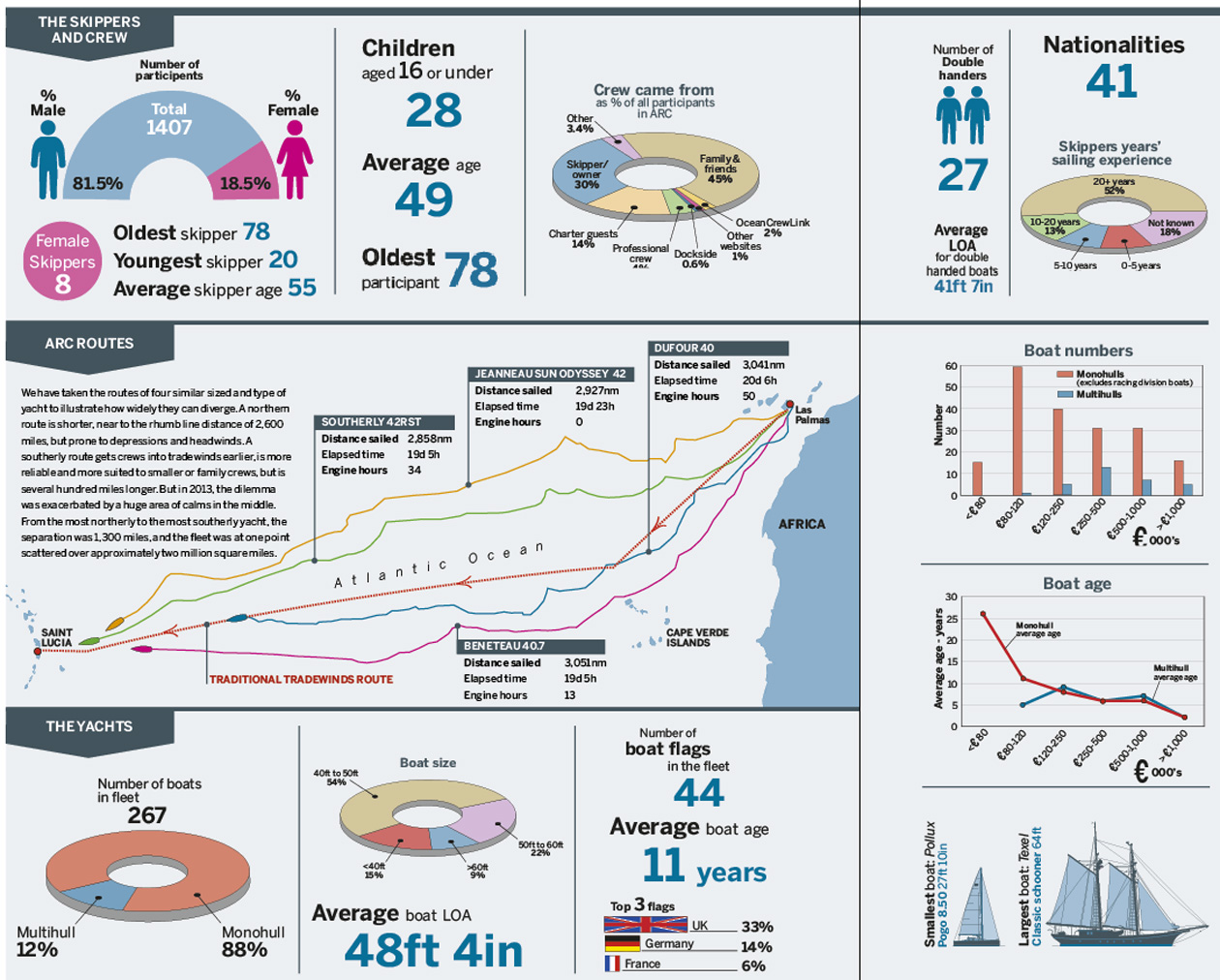 ARC survey 2014: a visual representation – Yachting World
