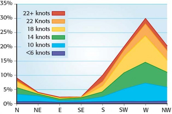 What's the optimum Fastnet route? We crunch the weather data to find out