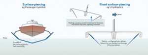 The foiling phenomenon, the history of foils – Yachting World