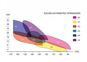 How to choose your asymmetric spinnaker – Yachting World