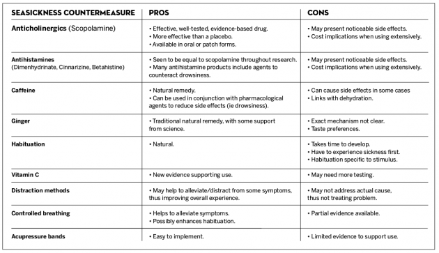 What are the best remedies for seasickness?