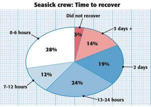 What are the best remedies for seasickness?
