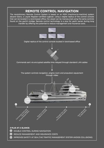Rosetti Superyachts have announced they are working to adapt the Remote ...