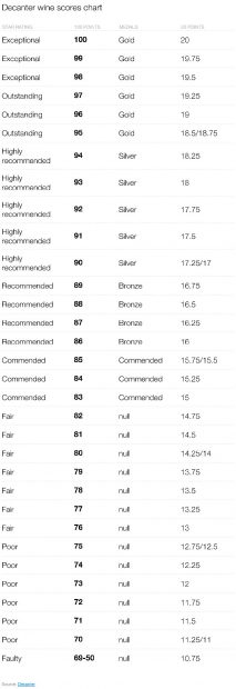 How to read Decanter wine scores: the 100 point scale