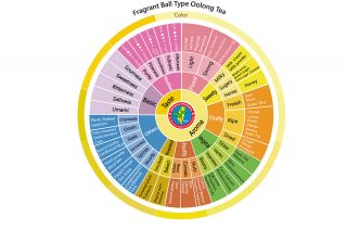 The pioneering Tea Flavour Wheels - Decanter
