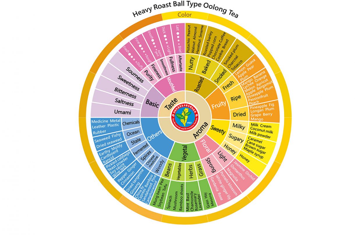 The pioneering Tea Flavour Wheels - Decanter