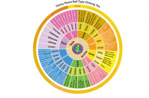 The pioneering Tea Flavour Wheels - Decanter