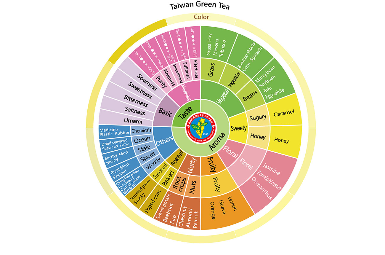 The pioneering Tea Flavour Wheels - Decanter