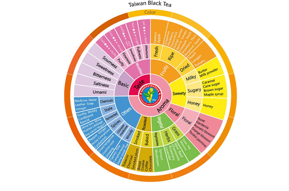 The pioneering Tea Flavour Wheels - Decanter
