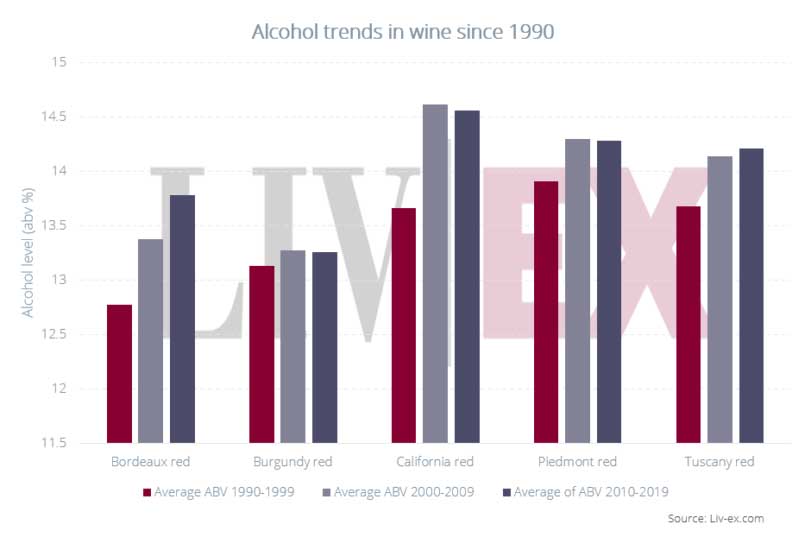 Is alcohol in wine rising? New data released - Decanter