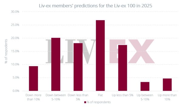 Fine wine prices ‘close to bottoming out’, suggests Liv-ex survey ...
