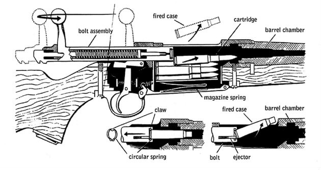 How A Rifle Works