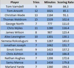 Rugby statistics: The most prolific try-scorers in Europe