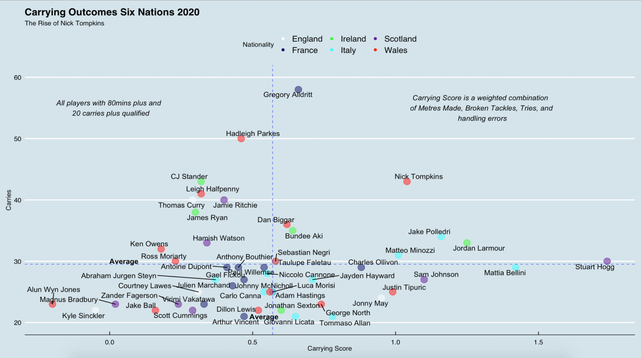 Six Nations Analysis: The top performers in 2020 - Rugby World