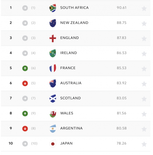 Springboks hold onto place atop Men's World Rugby Rankings