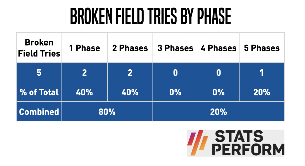 Six Nations Analysis: Broken field tries - Rugby World